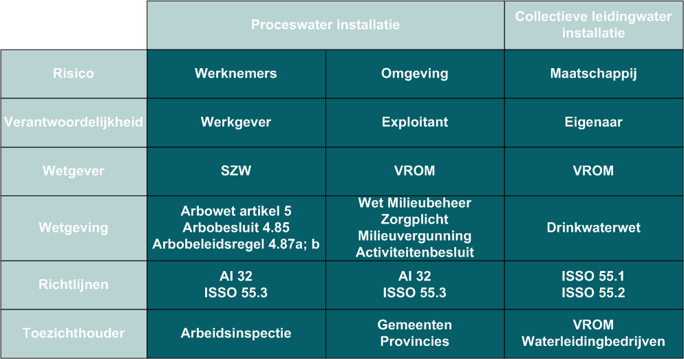 Volgens wetgeving zijn bedrijven zelf verantwoordelijk | VMWater